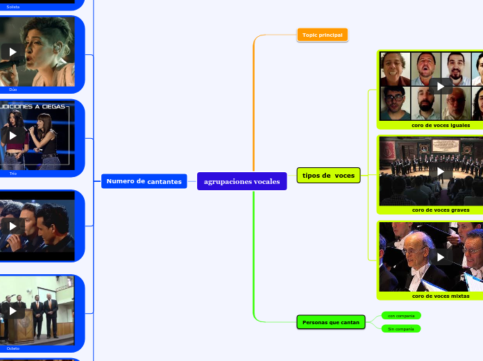 agrupaciones vocales - Mind Map